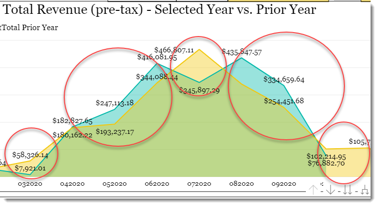 Revenue Compare - 2 Year